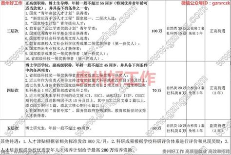 貴州醫科大學2021年引進高層次人才公告 每日頭條