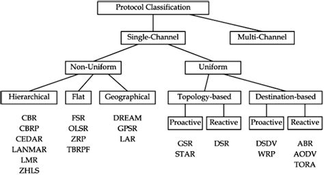 Taxonomy Of Protocols Download Scientific Diagram