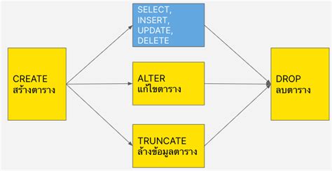 Sql เบื้องต้น