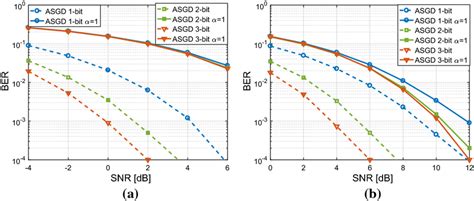 ber performance of the asgd precoder with an adaptive precoding factor