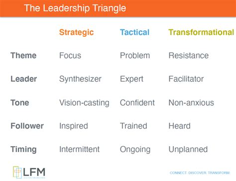 The Leadership Triangle Leighton Ford Ministries