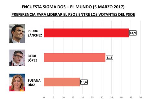 Una Nueva Encuesta Da A Pedro Sánchez Como Favorito Entre Los Votantes