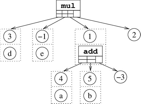 Figure 1 From Introduction To The Ginac Framework For Symbolic Computation Within The C