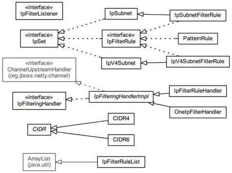 Org Jboss Netty Handler Ipfilter The Netty Project API Reference 3 5