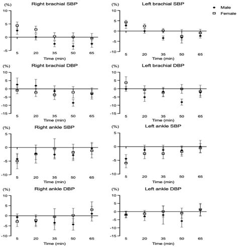 Sex Differences In Heart Rate Variability And Vascular Function