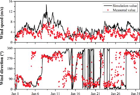 Time Series Of The Measured And California Meteorological Model