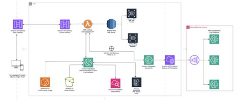 AWS Machine Learning Blog