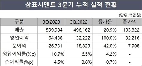 삼표시멘트 가격인상 효과에 사상 최대 실적 예약 딜사이트