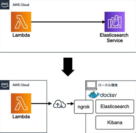 ローカルで起動しているelasticsearchにlambdaからアクセスしてみる Developersio