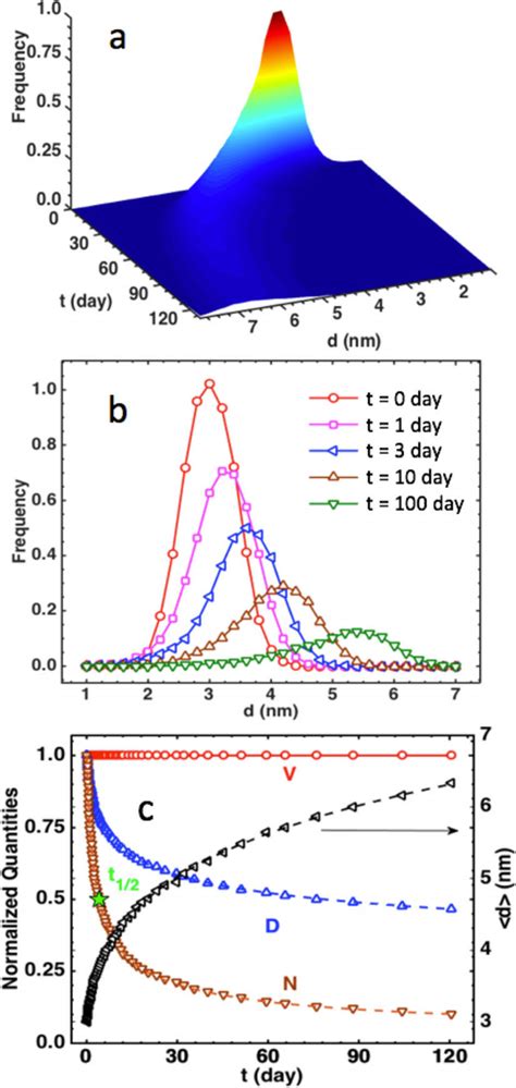A Evolution Of Particle Size Distribution Under Isothermal