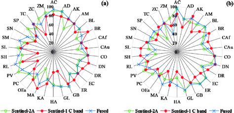 Accuracies Of Identifying Individual Species Using Sentinel 2a Download Scientific Diagram