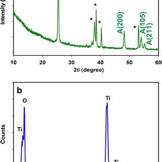 XRD Results For A TiO Nanoporous Material And B Bare Ti Download Scientific Diagram