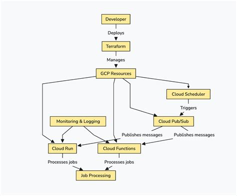 A Complete Guide To Gcp Cloud Build Cloud Deployment Manager