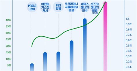 포스코인터 친환경 종합사업기업 선언2030년 시총 23조 목표