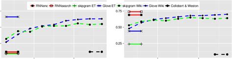 Translation Based Embeddings Perform Best On Syntactic Analogies Download Scientific Diagram
