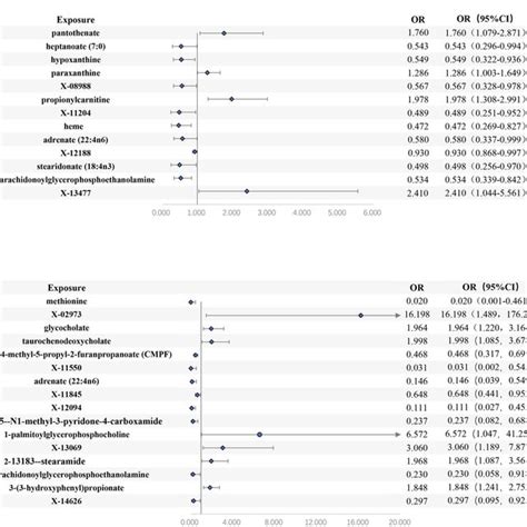 Forest Plots Of Estimates Identified With Inverse Variance Weighted