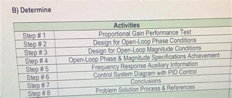 Solved For A Feedback Control System With An Open Loop Chegg