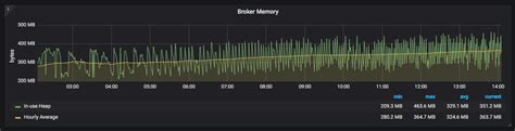 memory increase in clustered mode · issue 1082 · nats io nats server