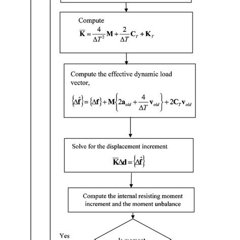 Flow Chart Of Revised Newmark Constant Acceleration Algorithm