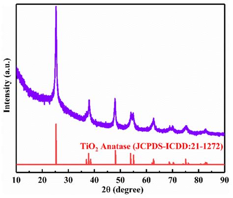 Xrd Pattern Of The Precipitate By Hydrothermal Precipitation Download Scientific Diagram