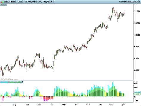 Madrid Trend Squeeze Indicators Prorealtime