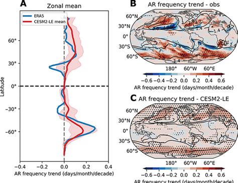 A Global Poleward Shift Of Atmospheric Rivers Jan Umsonst