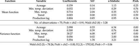 Estimation Of The Just Pope Function Coefficients For Banana In The