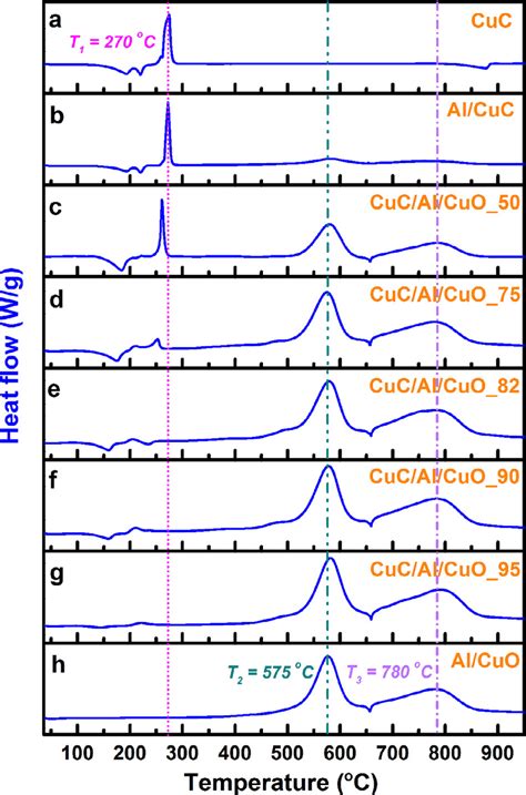 Dsc Curves Of Cuc Al Cuo Energetic Composites With Different Weight Download Scientific Diagram