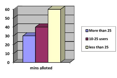 Proportional Live Timing Allotment According To No Of User S Request