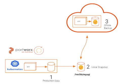 Introducing PX Backup Portworx