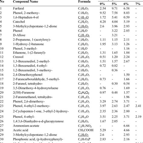 The Dominant Compound From The Gc Ms Analysis Of Bio Oil From Corn Cobs