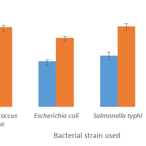 Graphical Representation Of The Antibacterial Activity Of The Download Scientific Diagram
