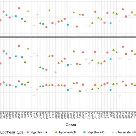 comparison of the fraction of polymorphic sites of the three codon