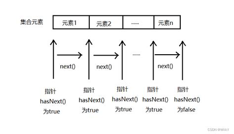 迭代器的实现原理简述迭代器的实现原理？ Csdn博客