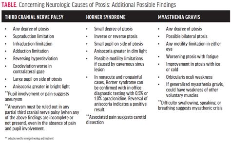 Ocular Ptosis And Its Differential Diagnosis Modern Optometry