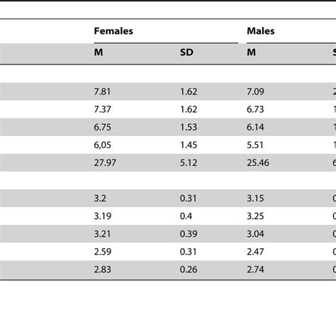 Descriptive Statistics Mean Comparisons Effect Size Estimations