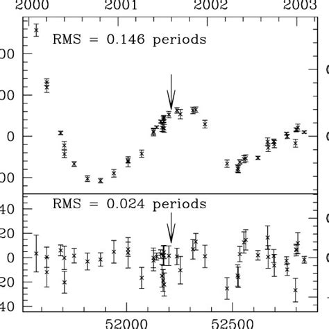 Phase Coherent X Ray Timing Analysis Of The Young Pulsar Psr J1846−0258 Download Scientific