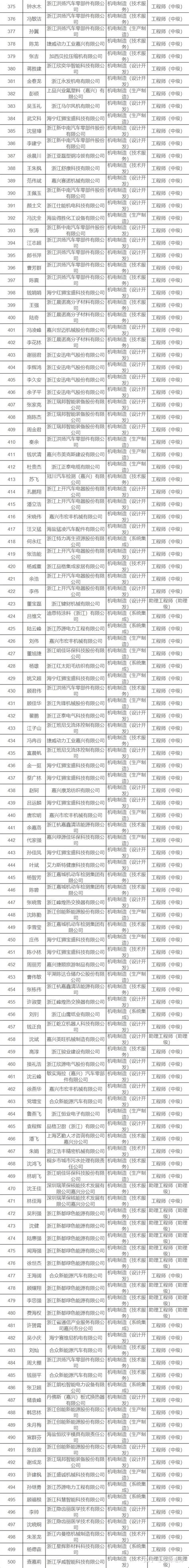【职称评前公示】2022年度嘉兴市机电制造专业工程技术中、初级资格评审申报计划评前公示 知乎