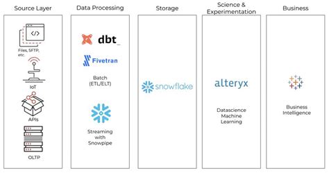 🏄‍♂️ Dmitry Anoshin On Linkedin Snowflake Dbt Fivetran Tableau