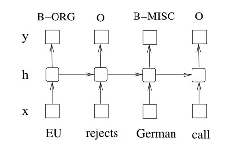 Bidirectional Lstm Crf Models For Sequence Tagging 尔玉 博客园
