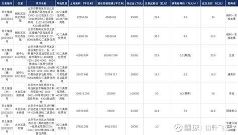 【北京市】一批次土地正式收官！京投一枝独秀 本篇共2873字推荐阅读时间9分钟5月16日，北京市规自委挂牌七宗住宅用地，分别为：朝阳东坝北西区
