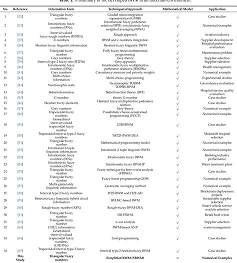 Table 1 From A Fuzzy Extension Of Simplified Best Worst Method F Sbwm And Its Applications To