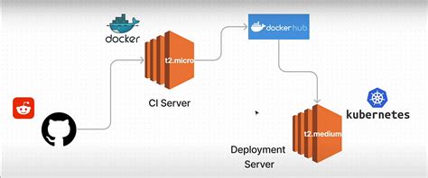 Deployed A Reddit Clone On Kubernetes With Ingress Enabled By Ashish