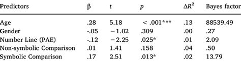 Regression Analyses And Bayes Factors Explaining Variance In