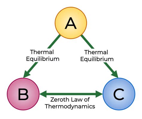 Laws Of Thermodynamics Zeroth Law First Law Second Law