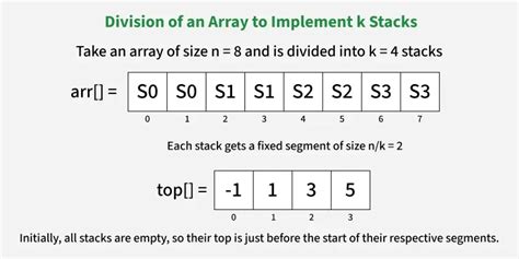 Implement K Stacks In An Array Geeksforgeeks