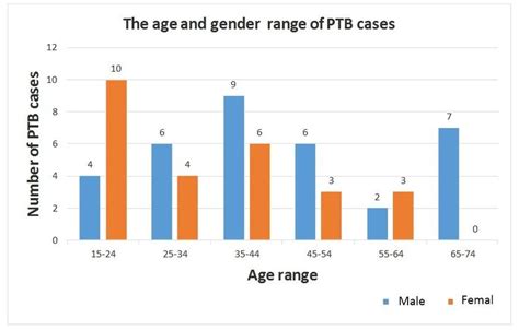Distribution Of The Gender Of Ptb Cases Among Age Ranges The Male Was