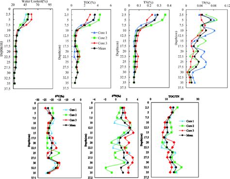Vertical Distribution Profiles Of Water Content Toc Tn Tp δ 13 C δ