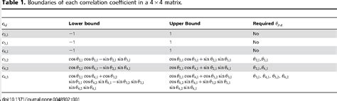 Table 1 From Generating Correlation Matrices Based On The Boundaries Of