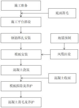 一种墩柱施工方法与流程